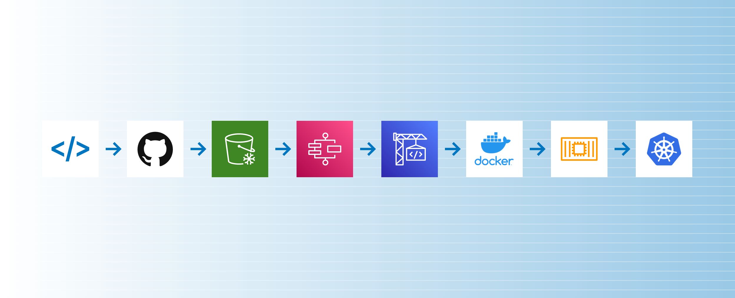 Our Magento 2 Deployment Process Blog Zento The Magento 2 Pwa
